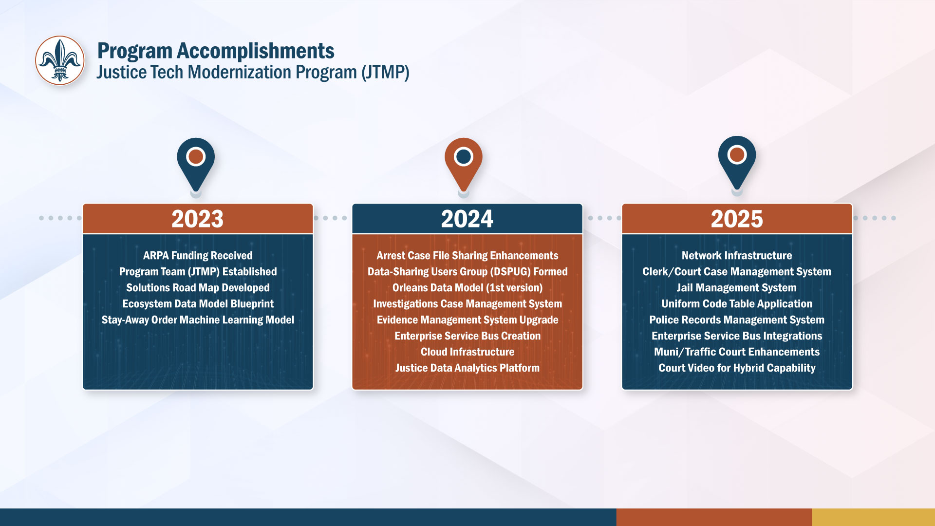 ARPA - Projects & Spending - Public Safety - Justice Tech Modernization ...